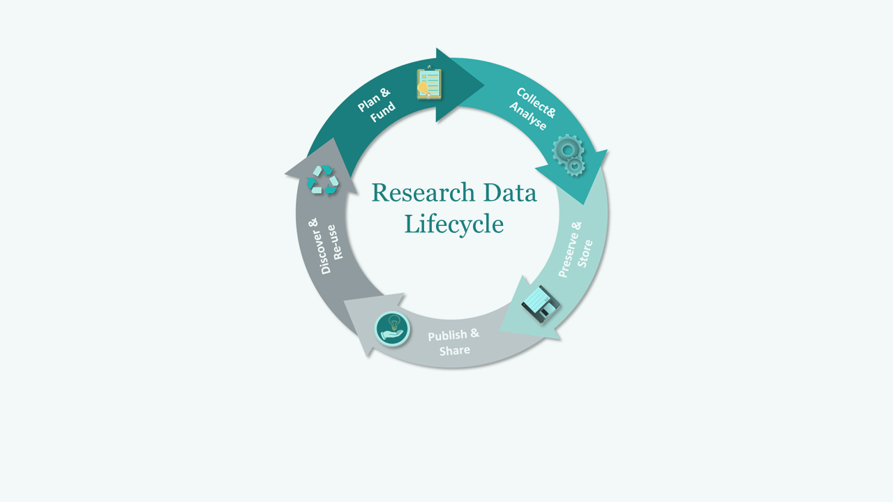 Research Data Lifecycle Management | Department of Clinical Research